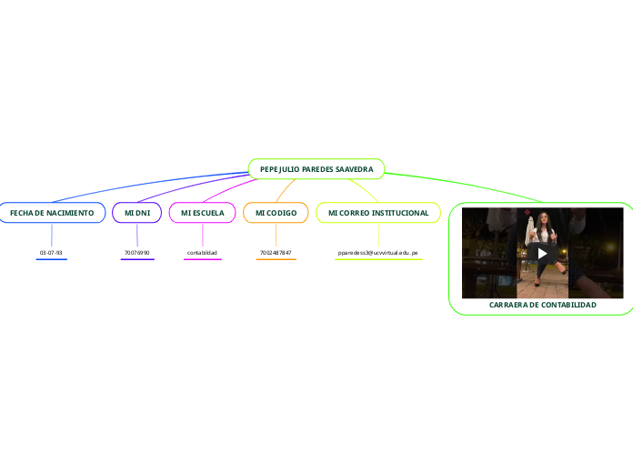 PEPE JULIO PAREDES SAAVEDRA - Mind Map